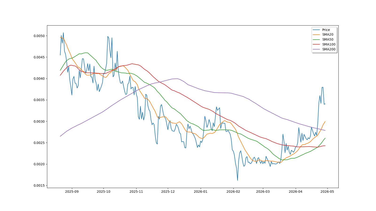 Zebec Network Simple Moving Averages