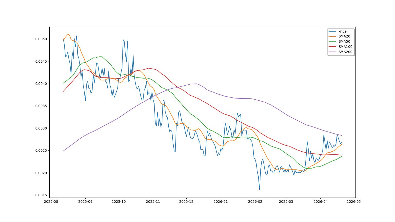 Zebec Network Simple Moving Averages