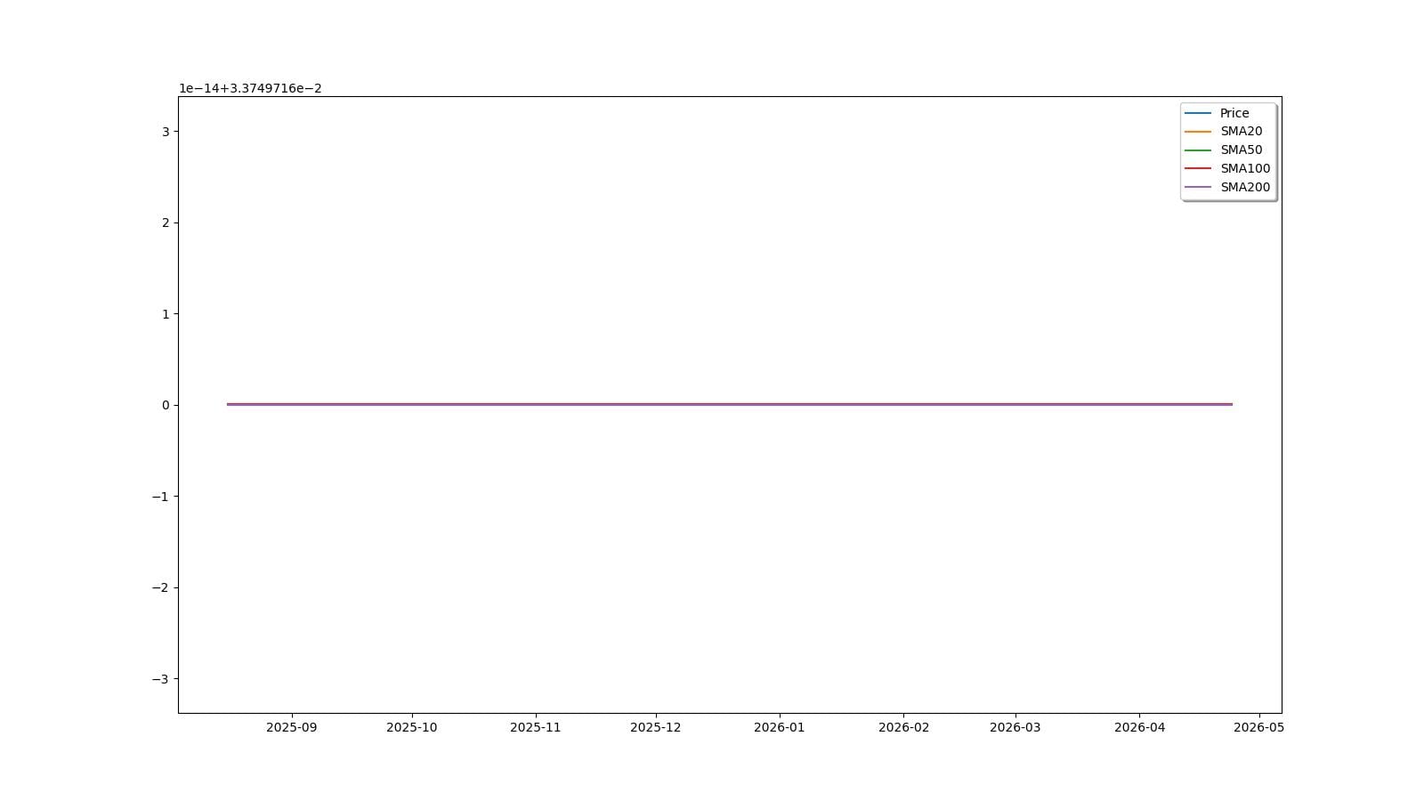 Zebec Simple Moving Averages