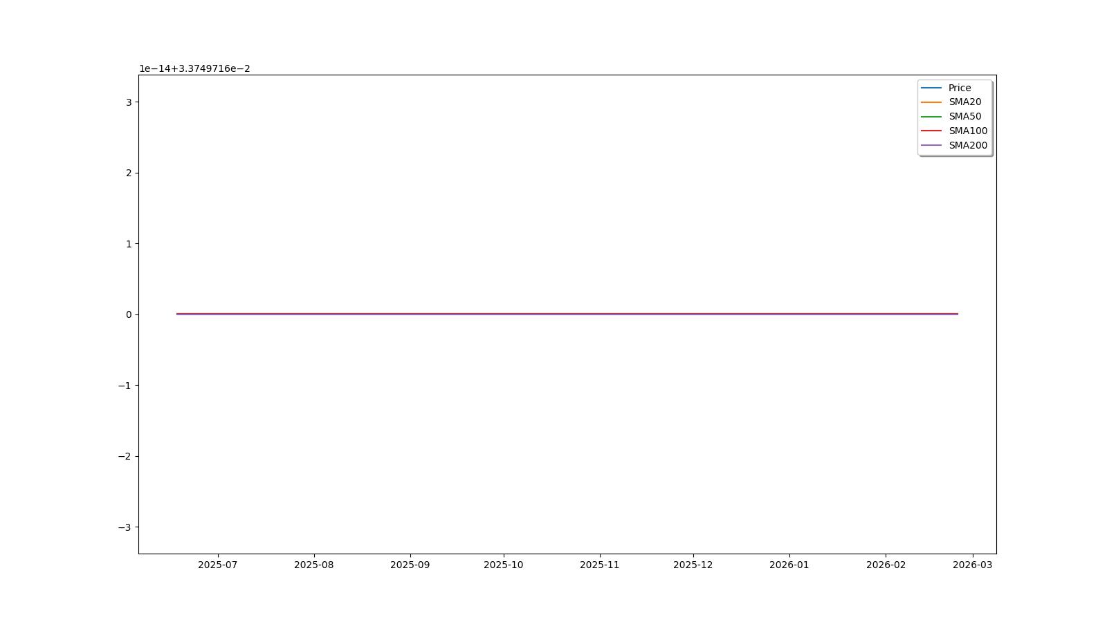 Zebec Simple Moving Averages