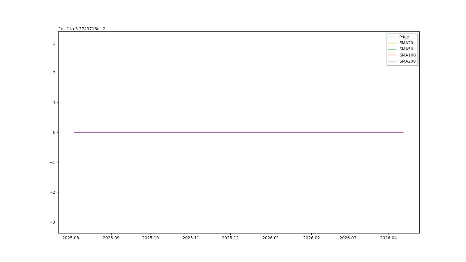 Zebec Simple Moving Averages
