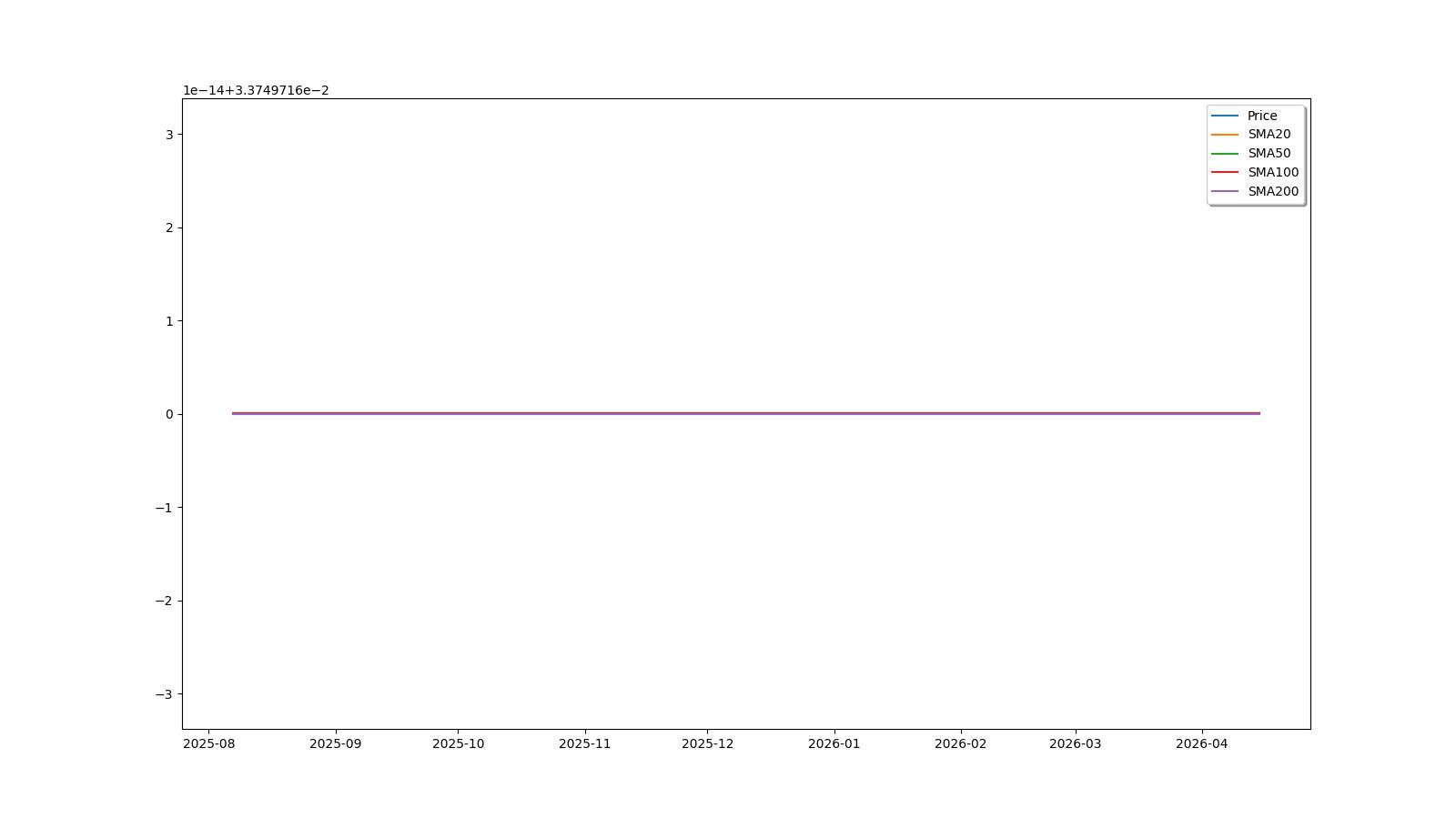 Zebec Simple Moving Averages