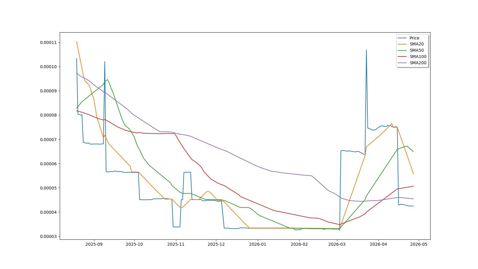 Zebi Token Simple Moving Averages
