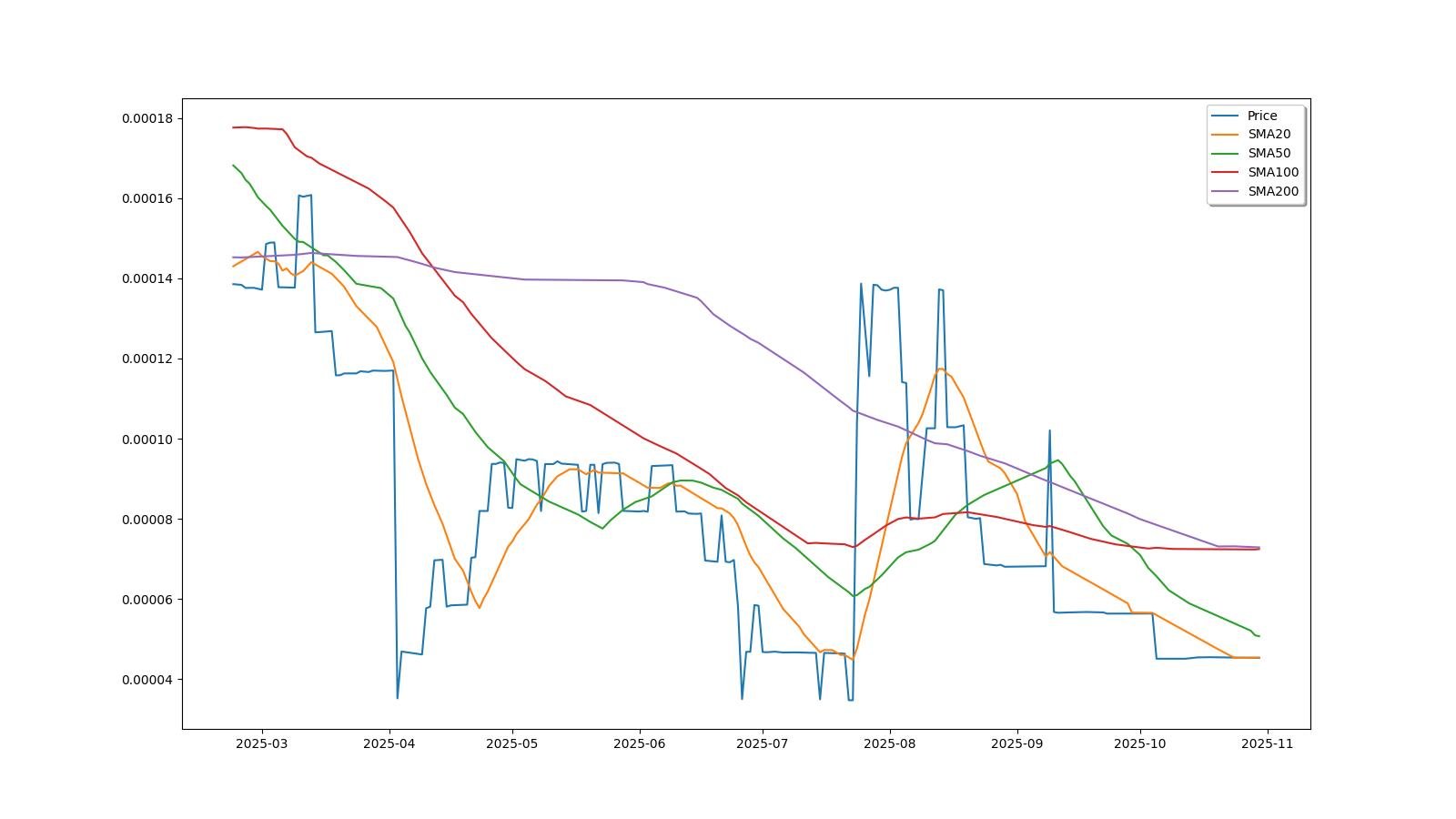 Zebi Token Simple Moving Averages