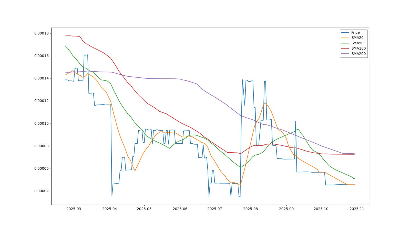 Zebi Token Simple Moving Averages