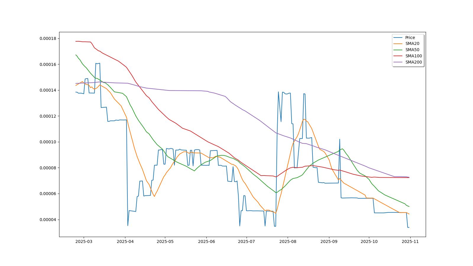 Zebi Token Simple Moving Averages