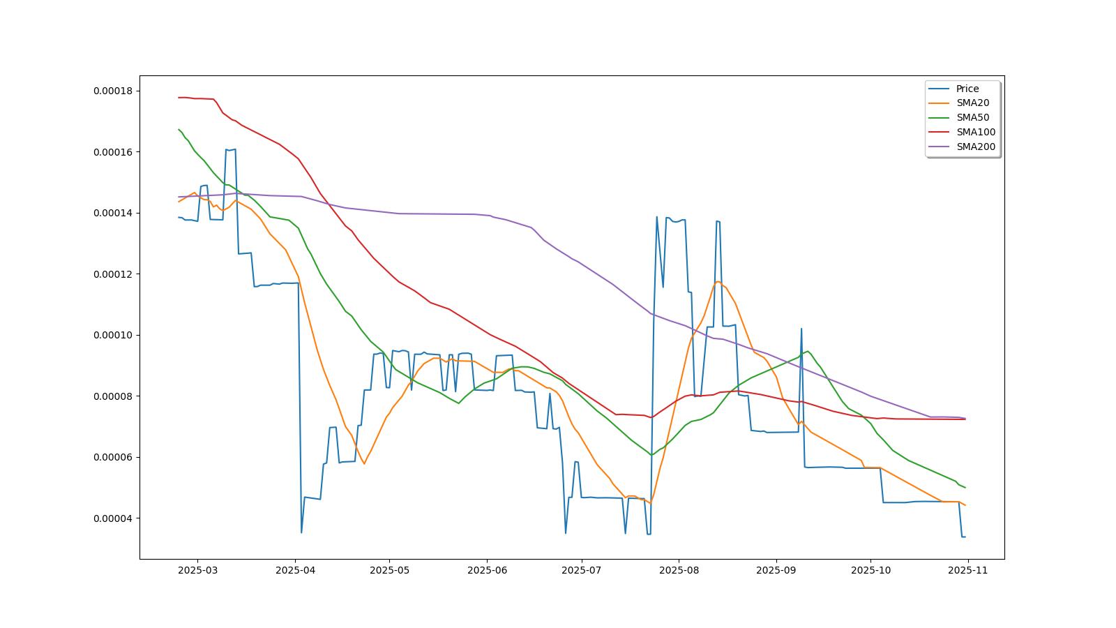 Zebi Token Simple Moving Averages