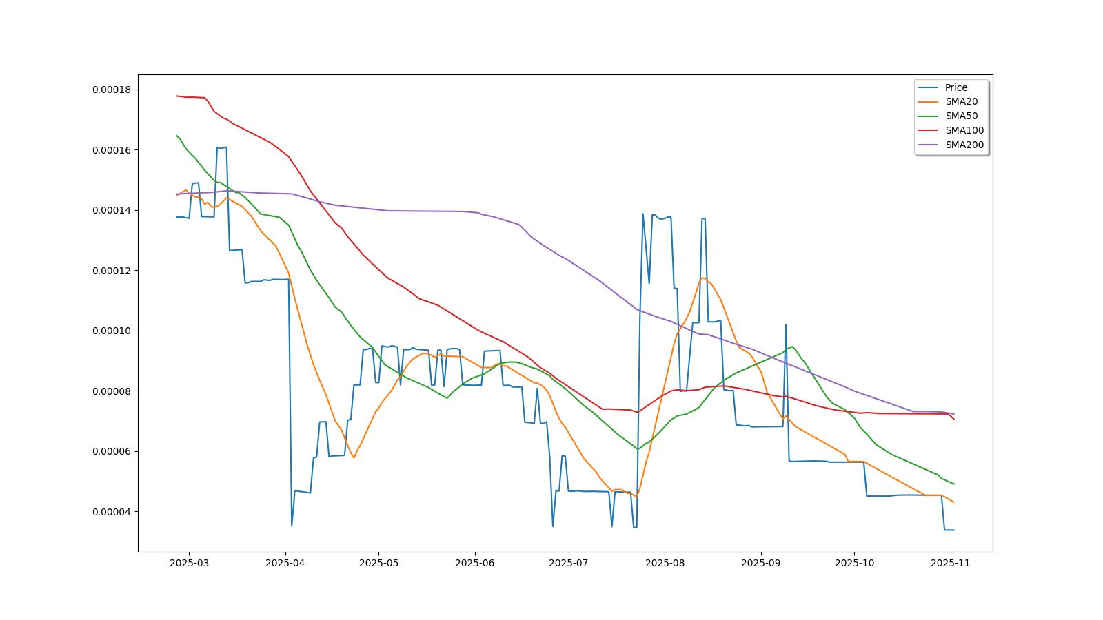 Zebi Token Simple Moving Averages