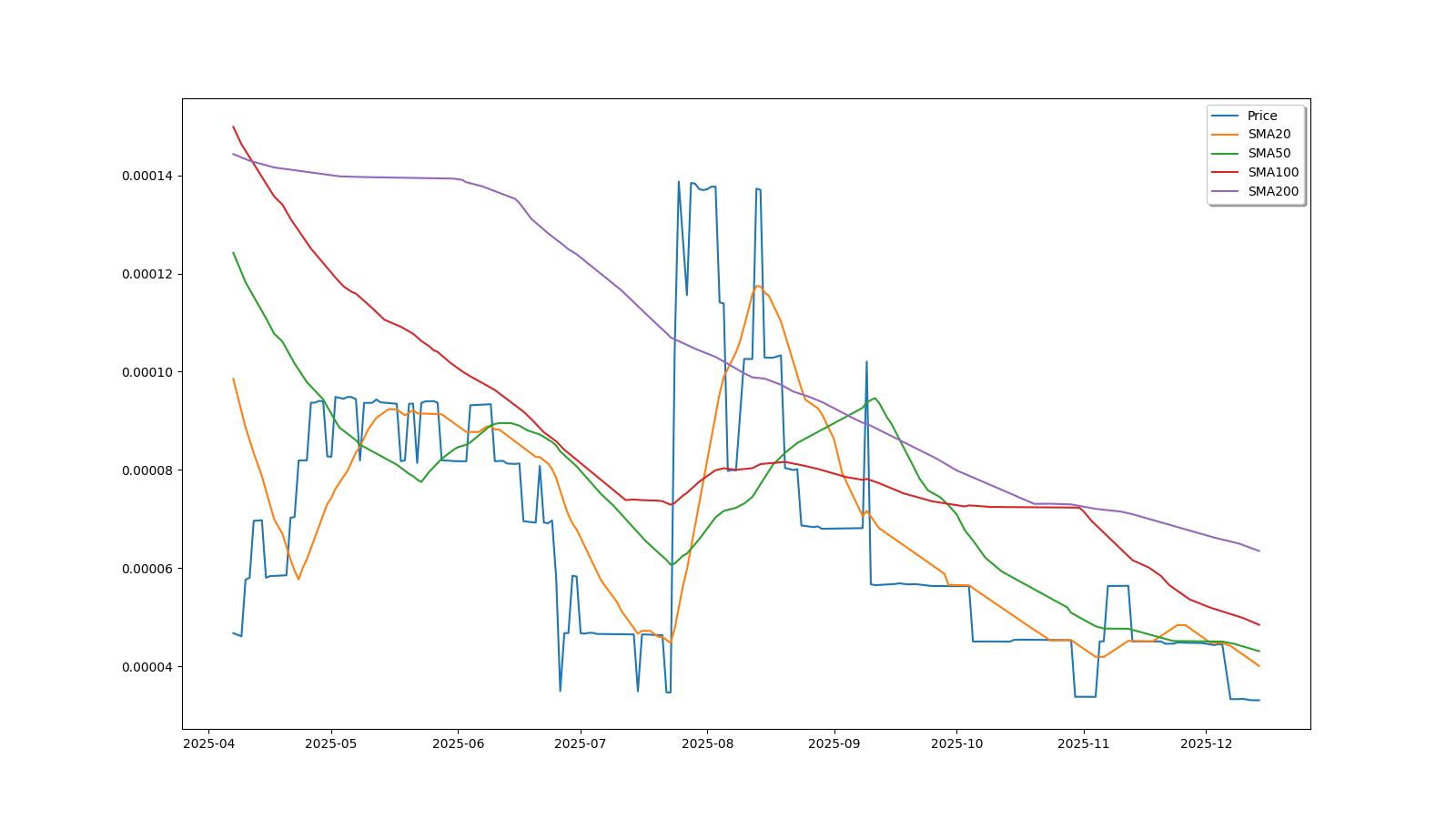 Zebi Token Simple Moving Averages