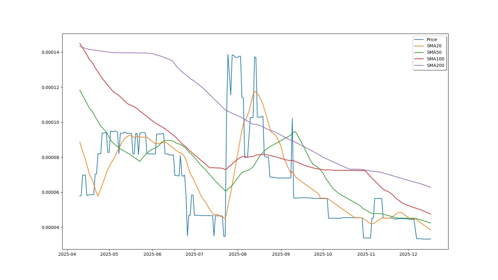 Zebi Token Simple Moving Averages