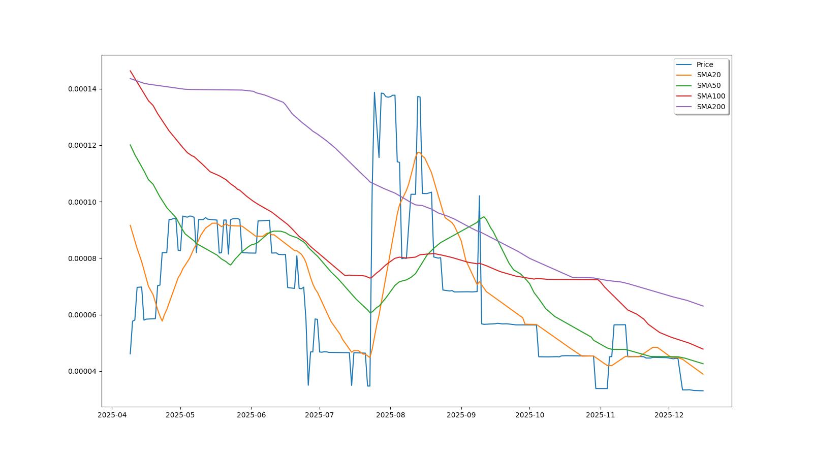Zebi Token Simple Moving Averages