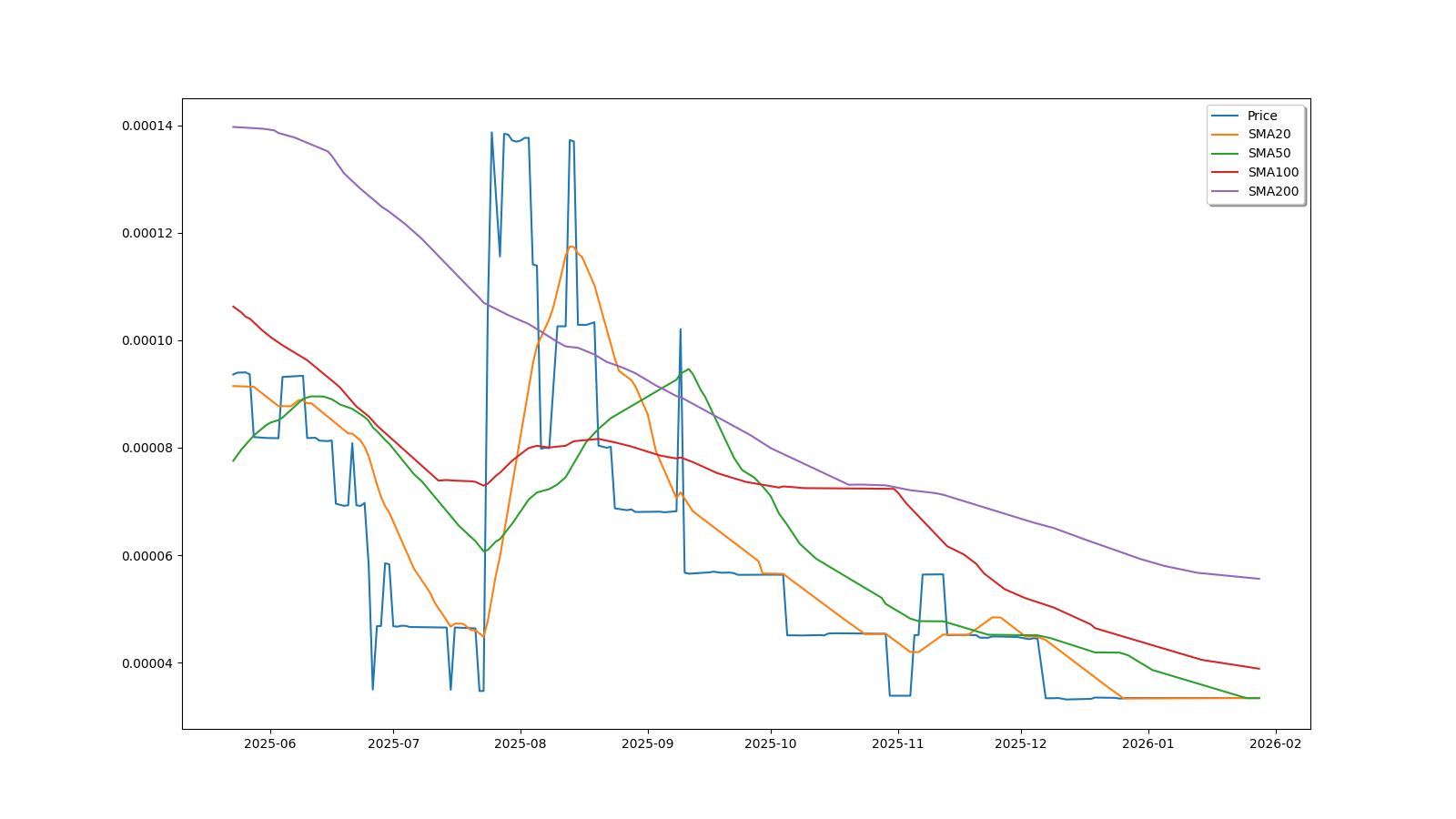 Zebi Token Simple Moving Averages