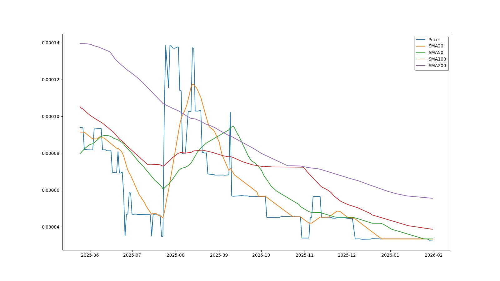 Zebi Token Simple Moving Averages