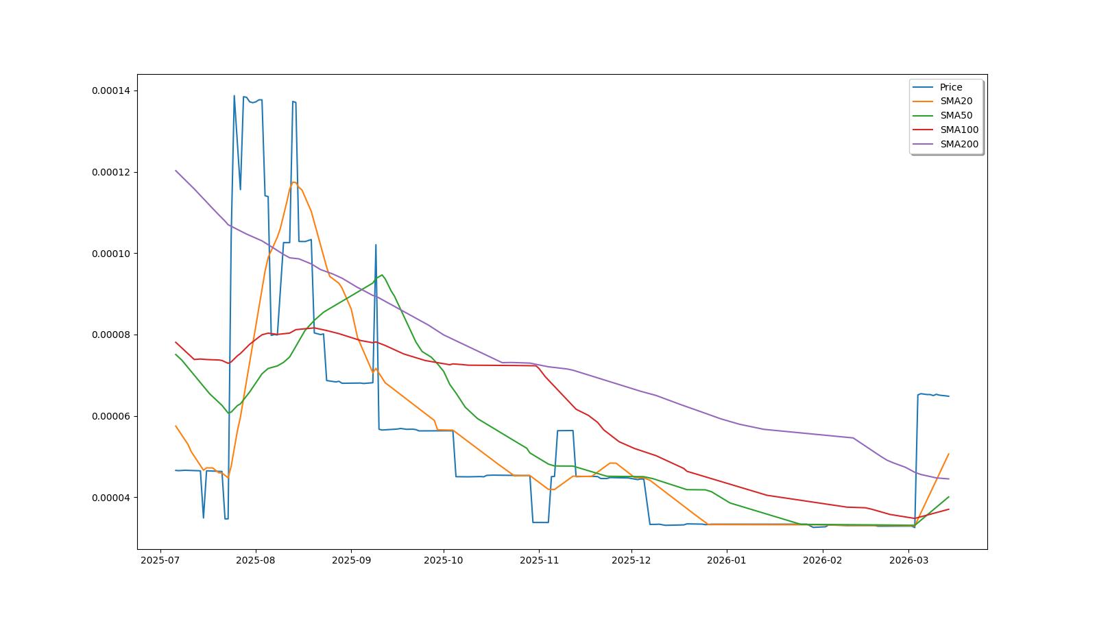 Zebi Token Simple Moving Averages