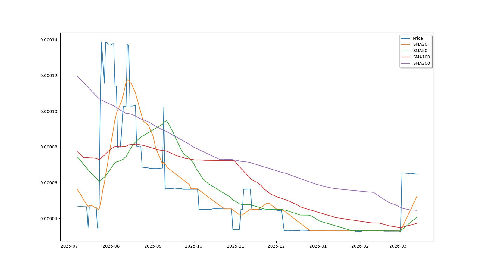 Zebi Token Simple Moving Averages