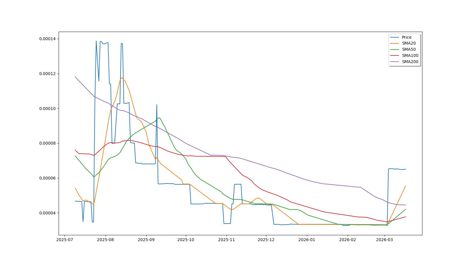 Zebi Token Simple Moving Averages