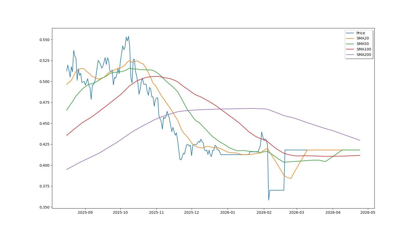 Zedxion Simple Moving Averages