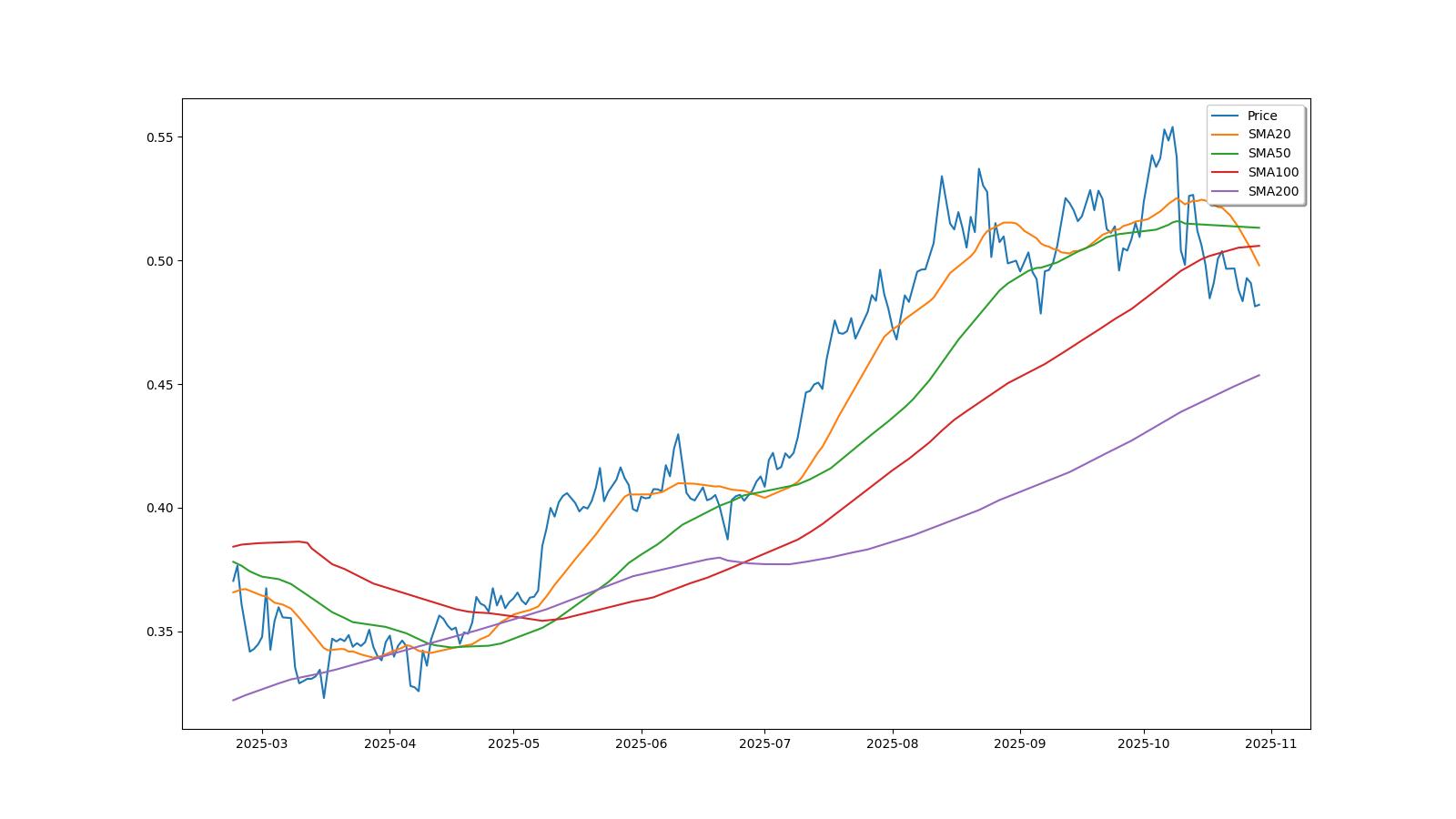 Zedxion Simple Moving Averages