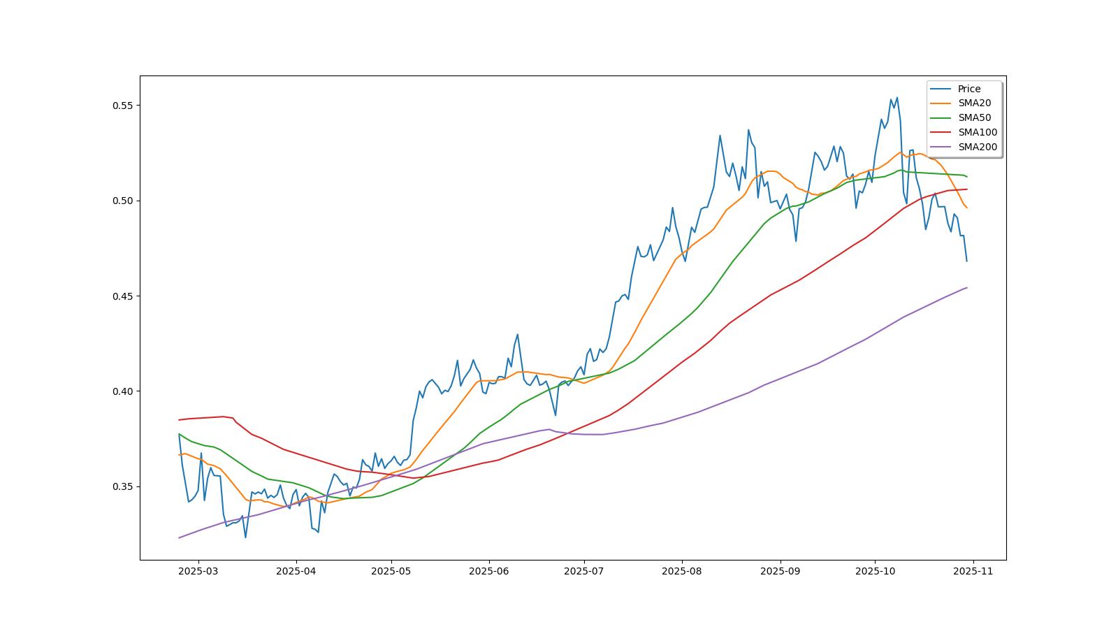 Zedxion Simple Moving Averages
