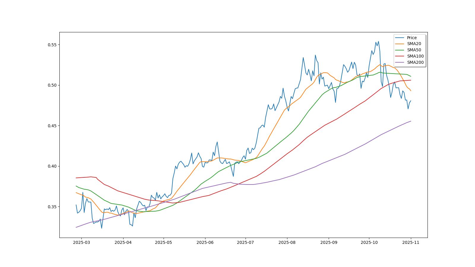 Zedxion Simple Moving Averages