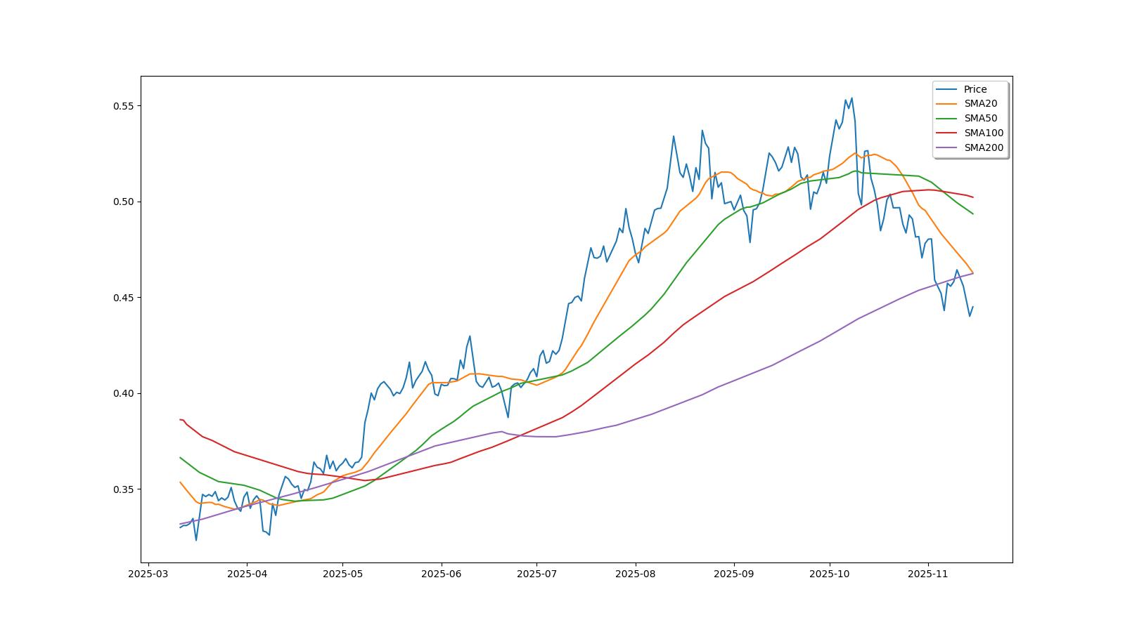 Zedxion Simple Moving Averages