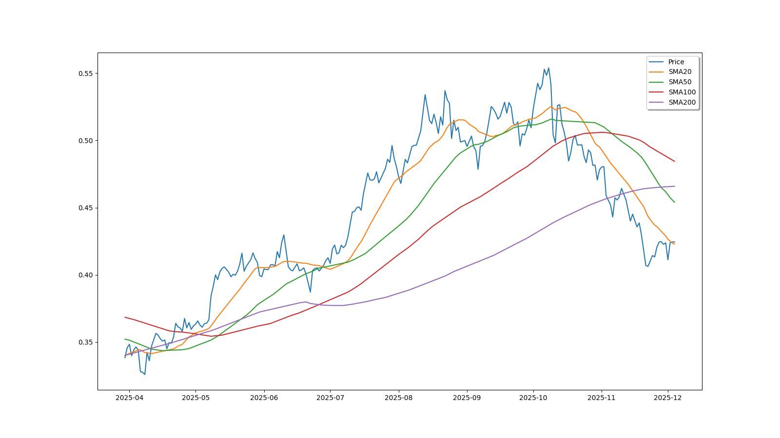 Zedxion Simple Moving Averages