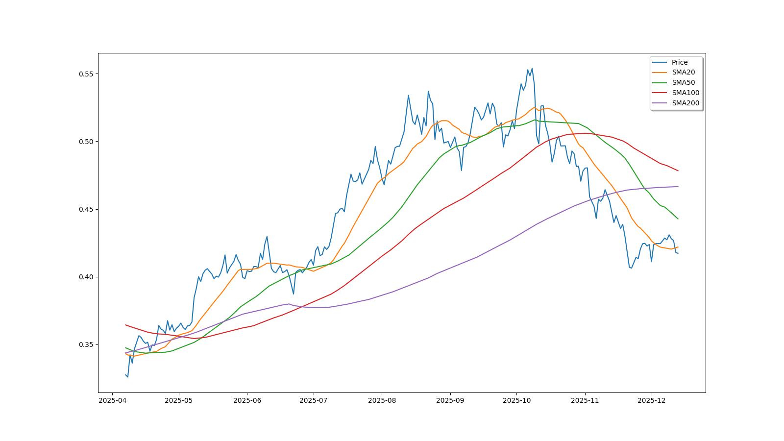 Zedxion Simple Moving Averages