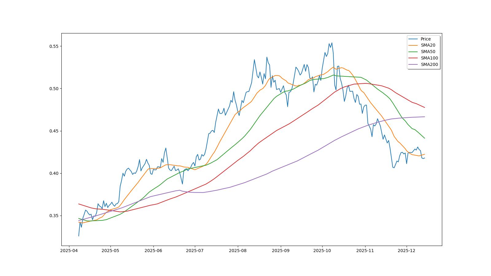 Zedxion Simple Moving Averages
