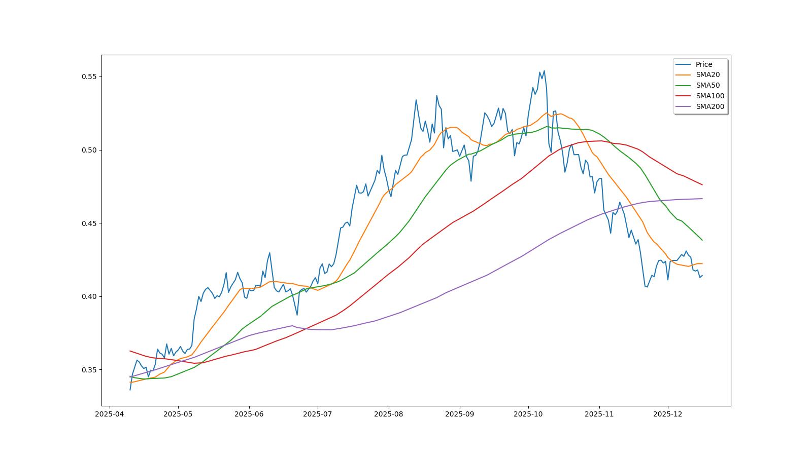 Zedxion Simple Moving Averages