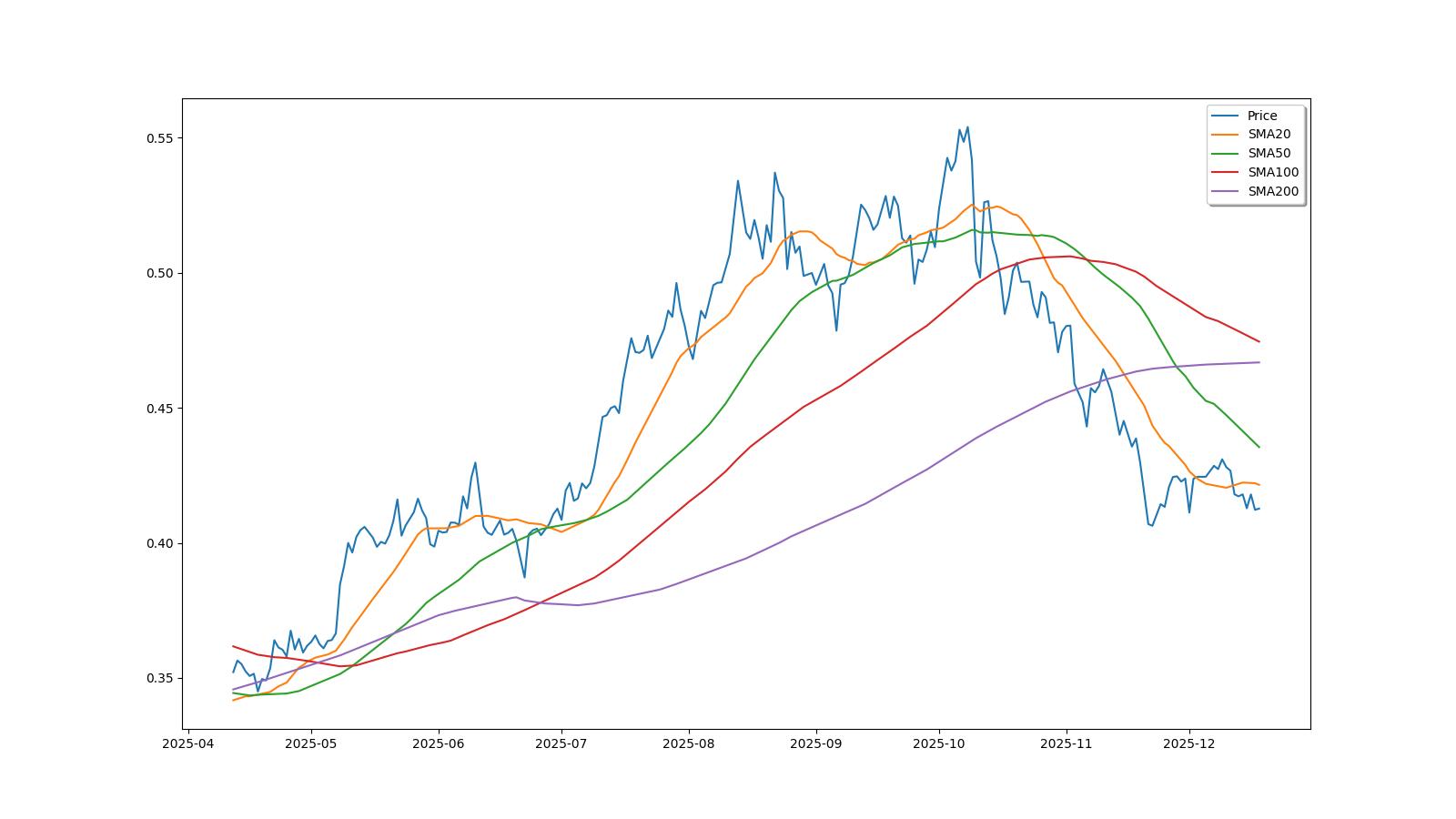 Zedxion Simple Moving Averages
