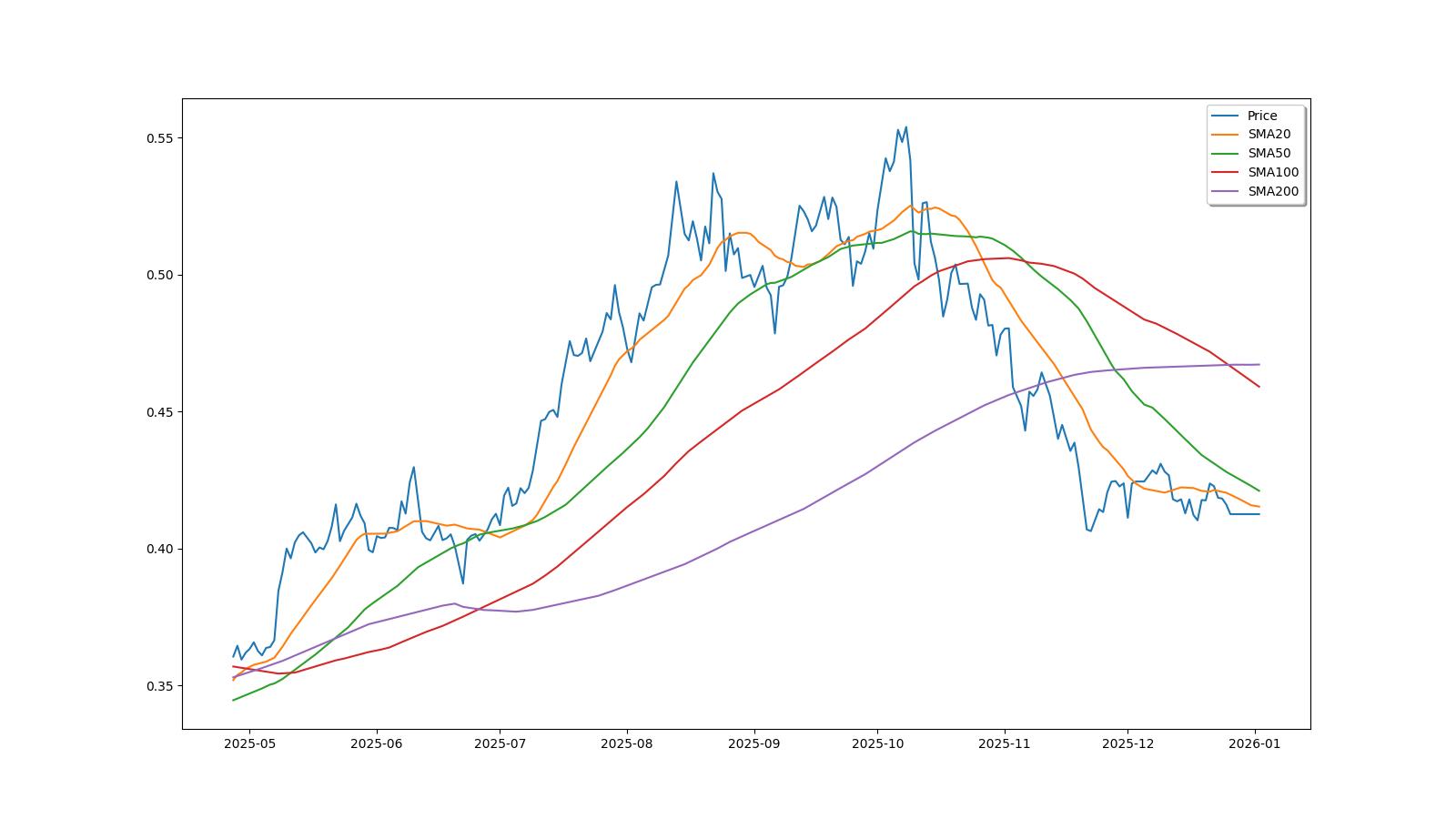 Zedxion Simple Moving Averages