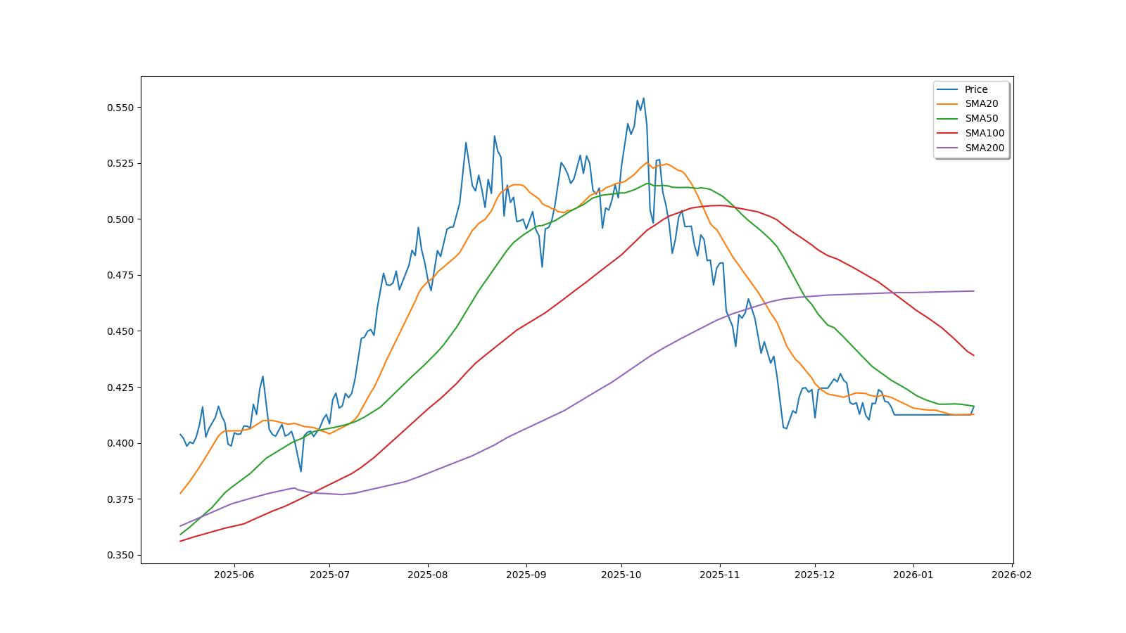 Zedxion Simple Moving Averages