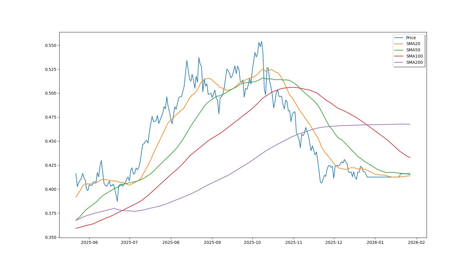 Zedxion Simple Moving Averages