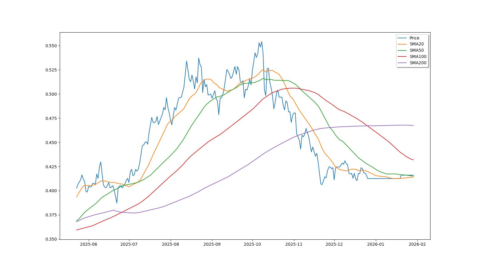 Zedxion Simple Moving Averages