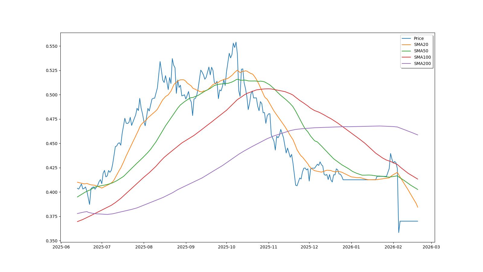 Zedxion Simple Moving Averages