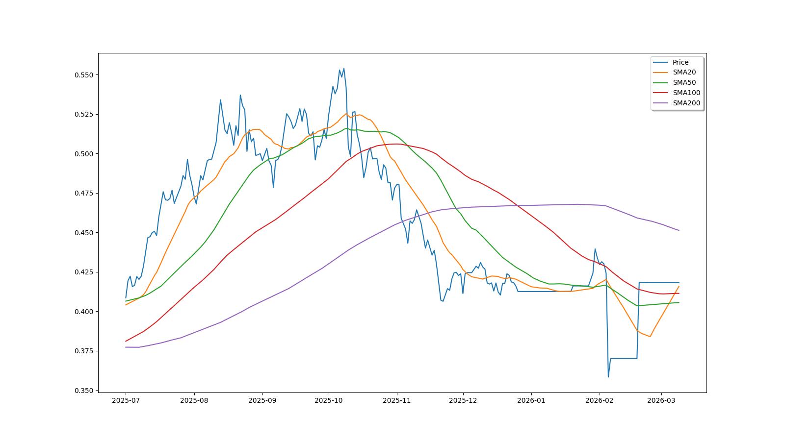 Zedxion Simple Moving Averages