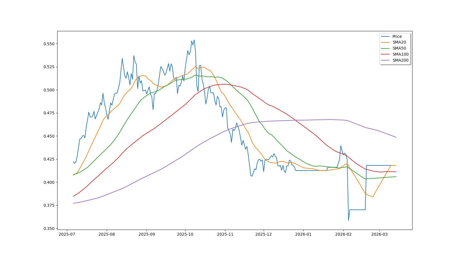Zedxion Simple Moving Averages