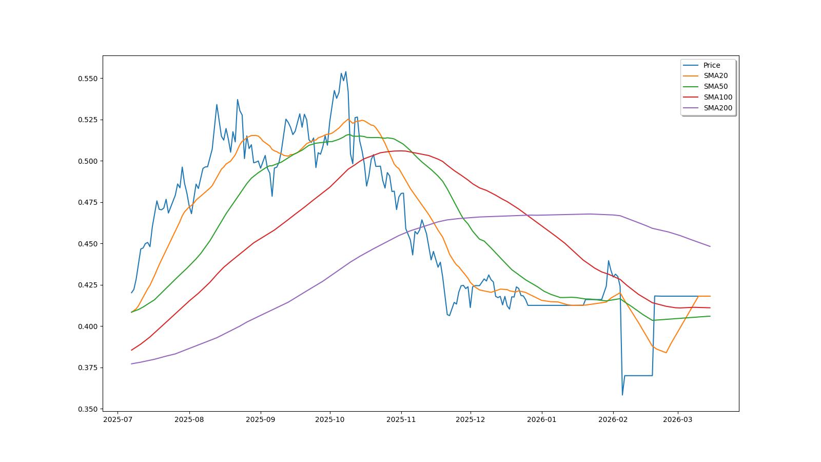 Zedxion Simple Moving Averages