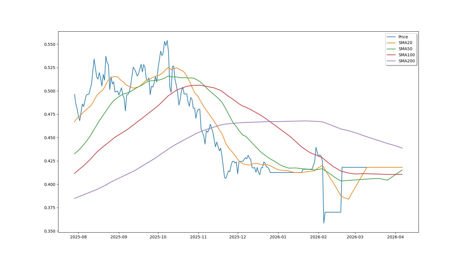 Zedxion Simple Moving Averages