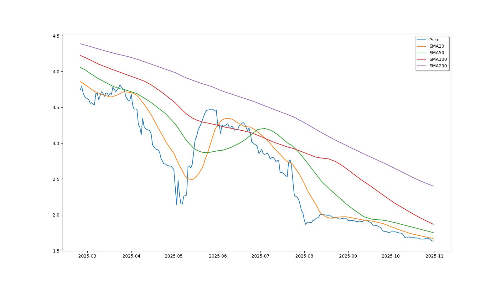 Zeebu Simple Moving Averages