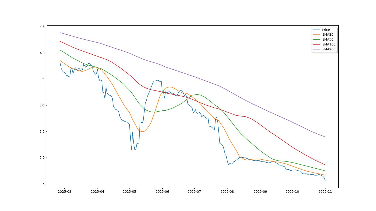 Zeebu Simple Moving Averages