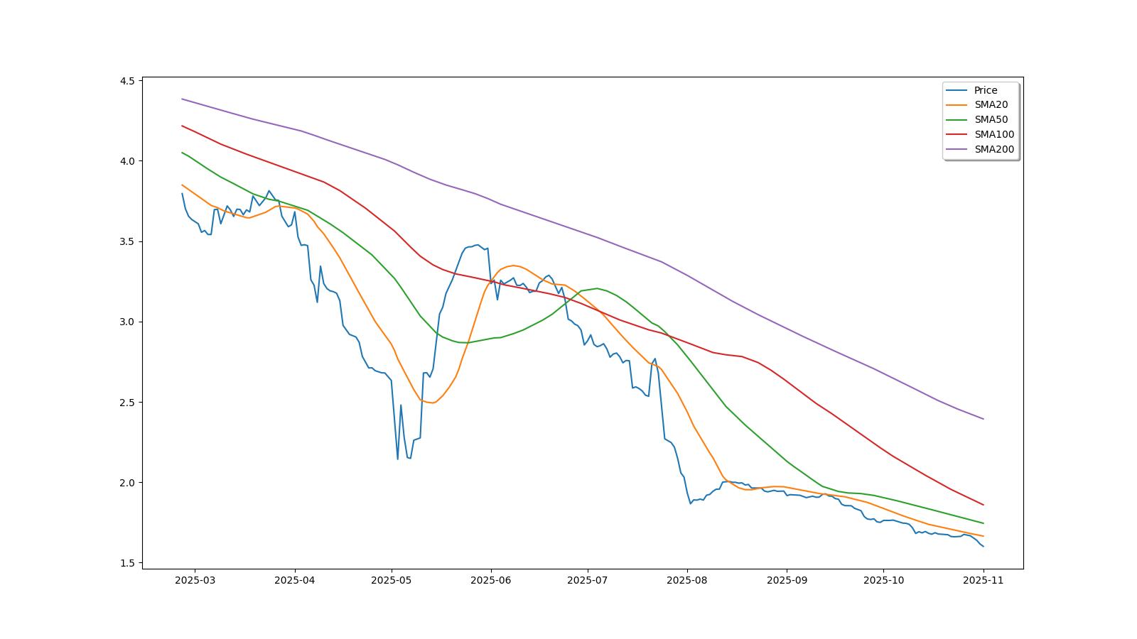 Zeebu Simple Moving Averages