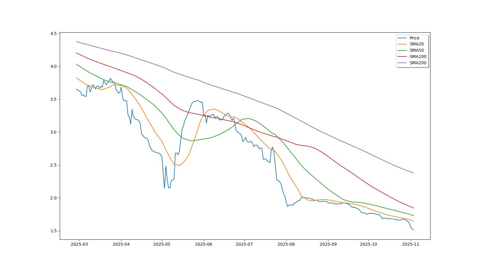 Zeebu Simple Moving Averages