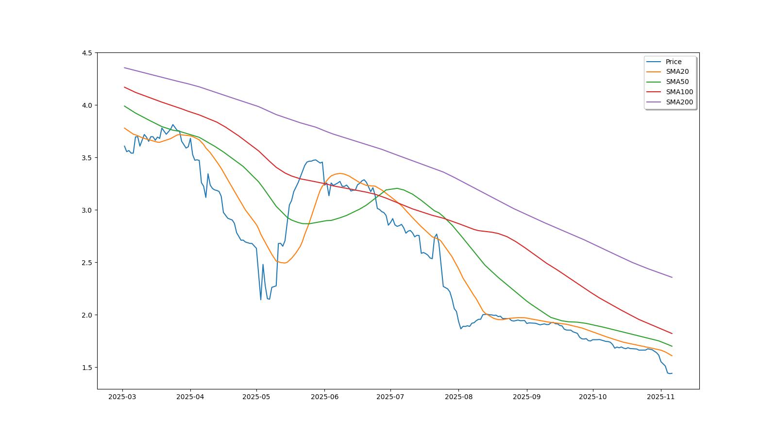 Zeebu Simple Moving Averages