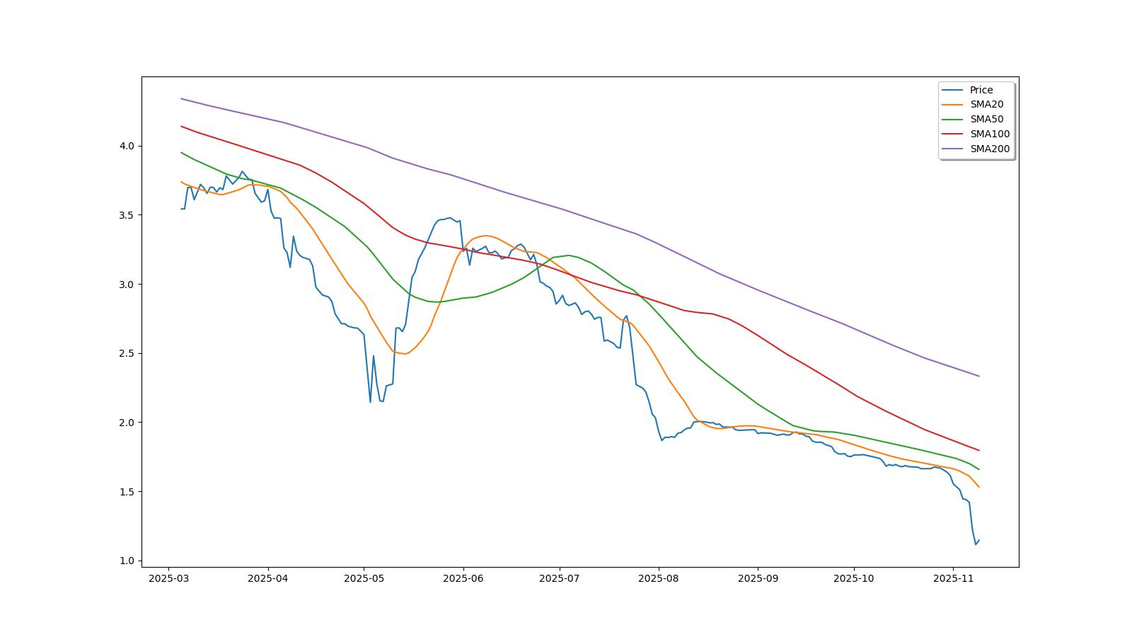 Zeebu Simple Moving Averages