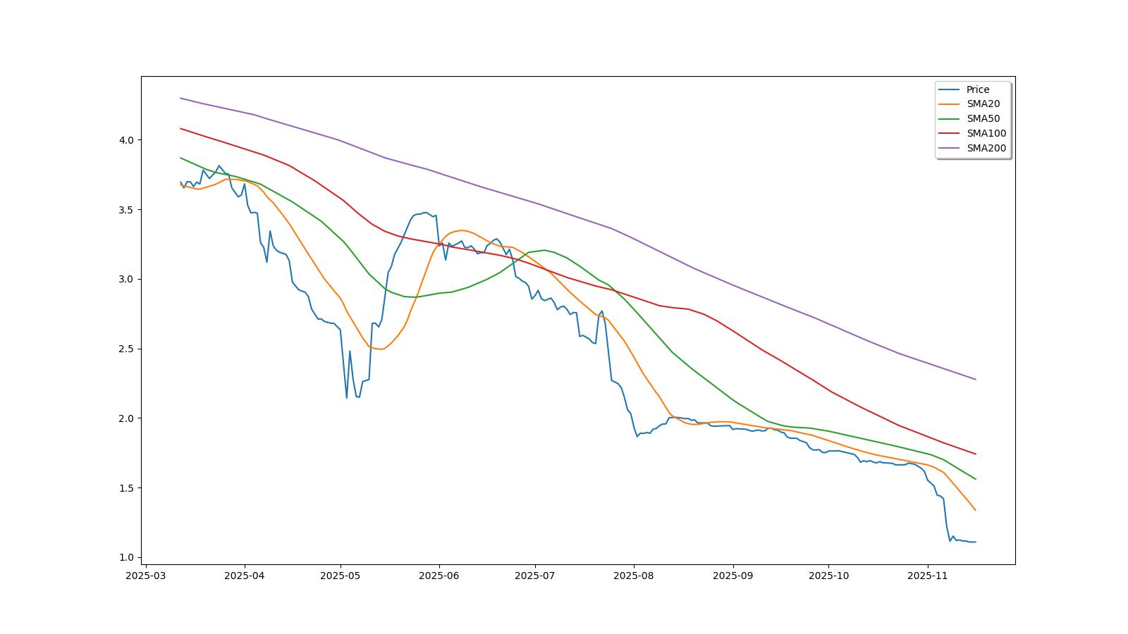 Zeebu Simple Moving Averages