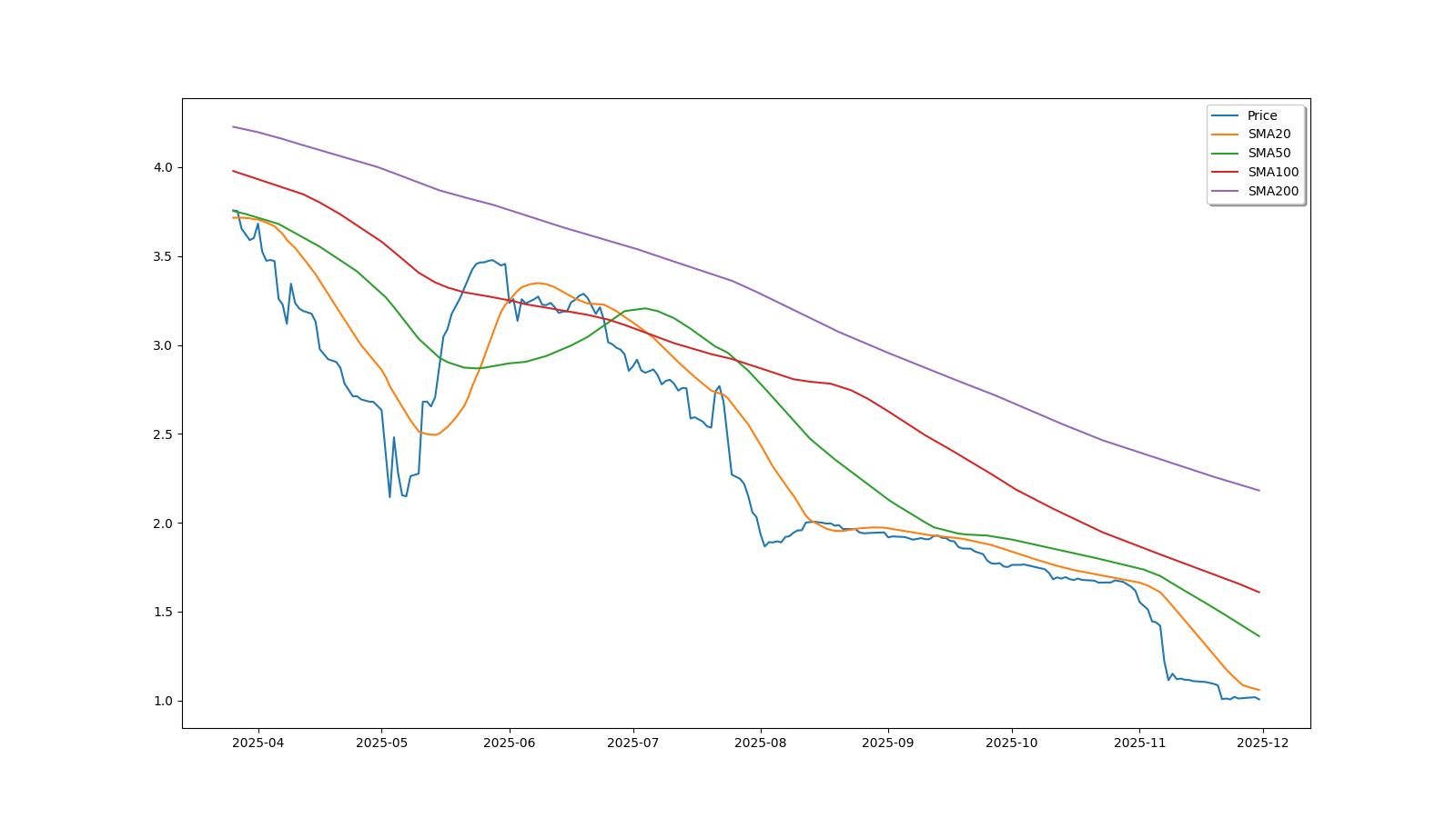 Zeebu Simple Moving Averages
