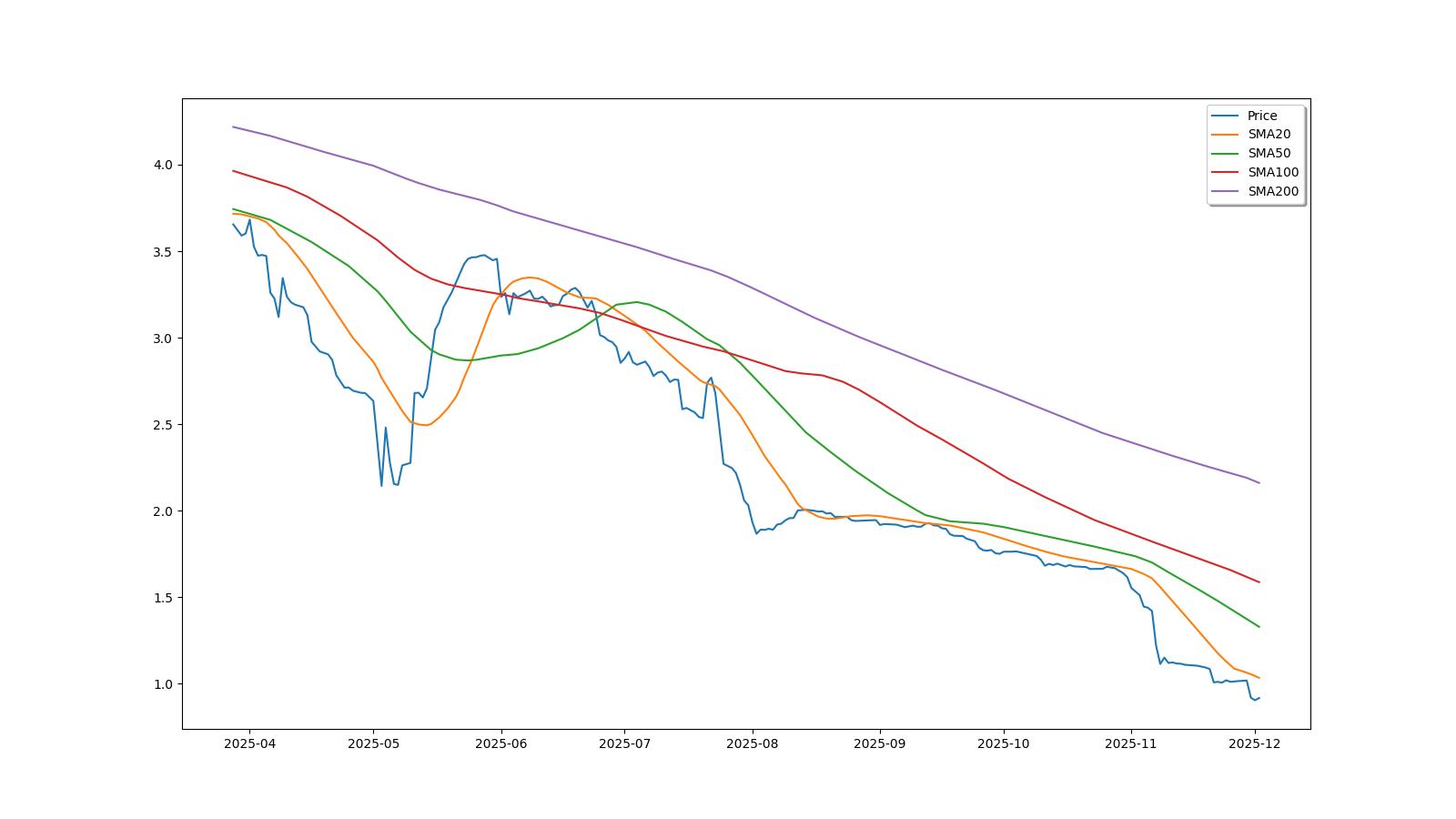 Zeebu Simple Moving Averages