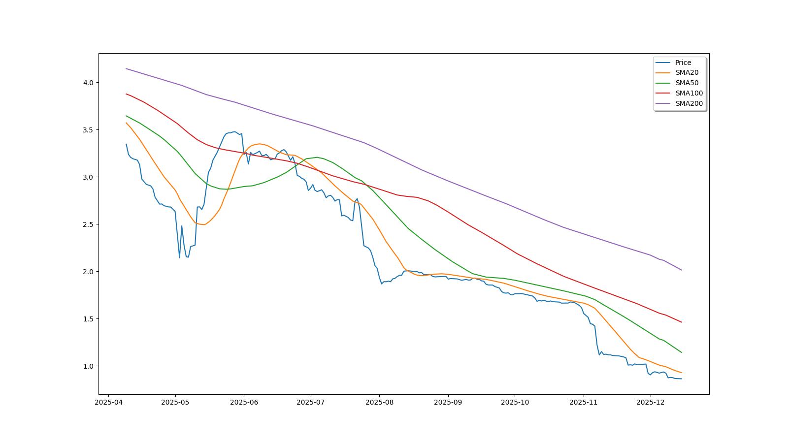 Zeebu Simple Moving Averages