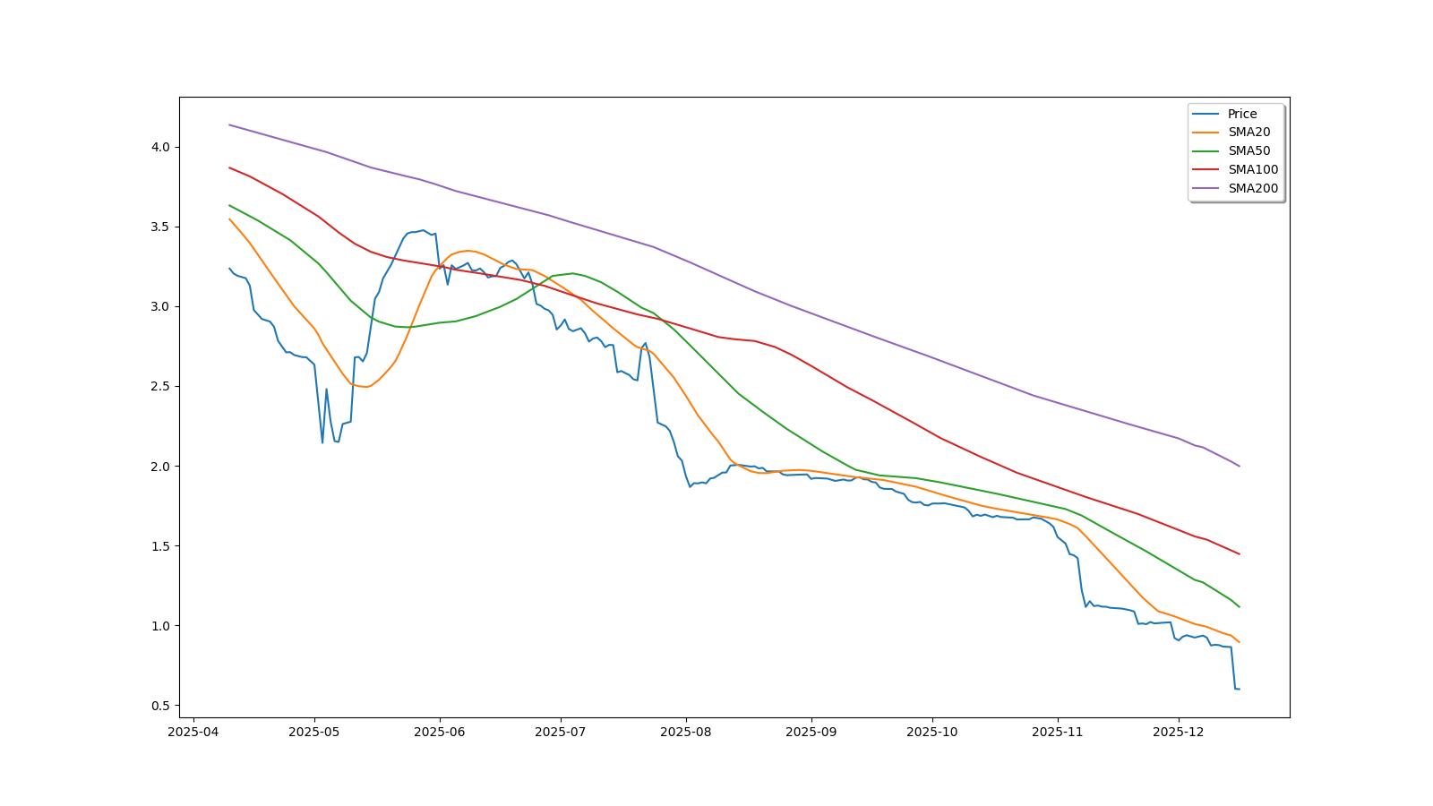 Zeebu Simple Moving Averages